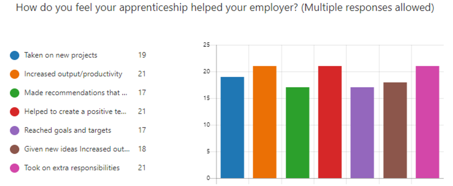 Apprentice Survey - What do our apprentices say? - BPIF Training