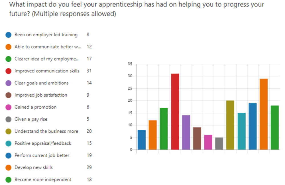 Apprentice Survey - What do our apprentices say? - BPIF Training