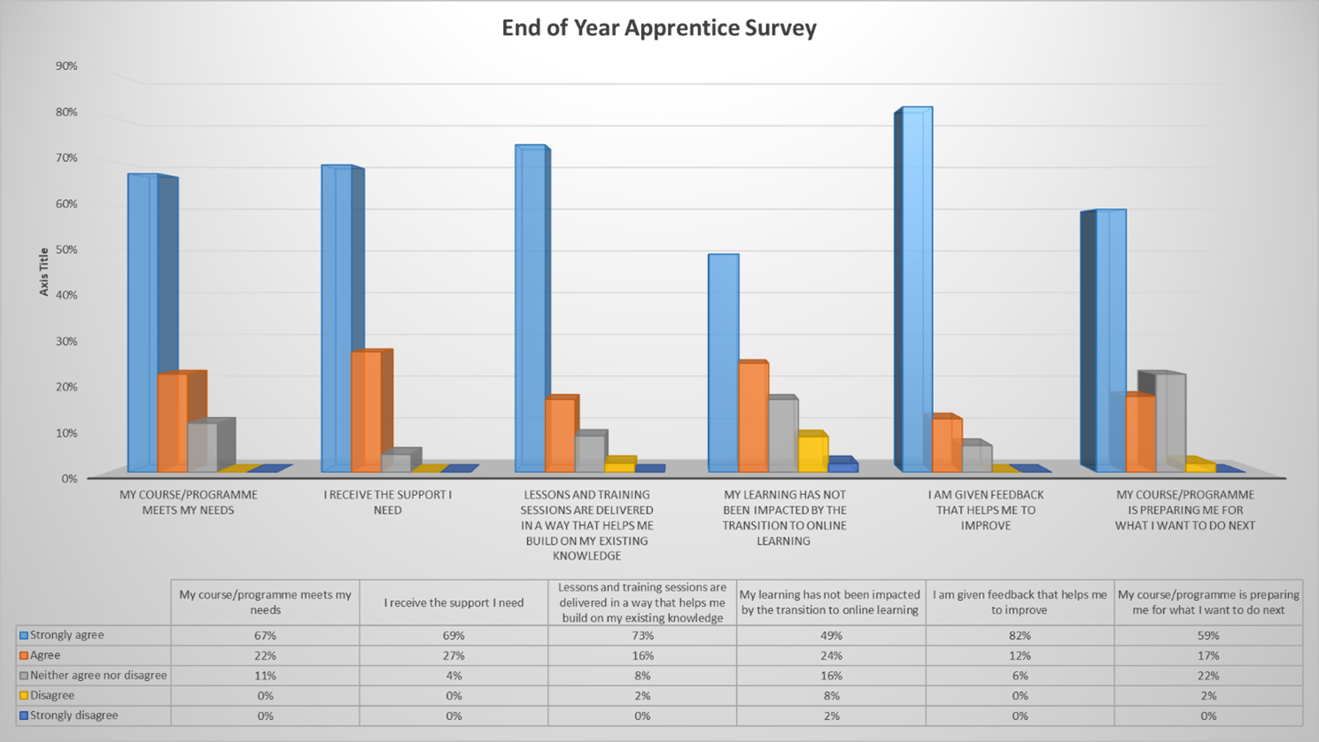 Apprentice Survey - What do our apprentices say? - BPIF Training